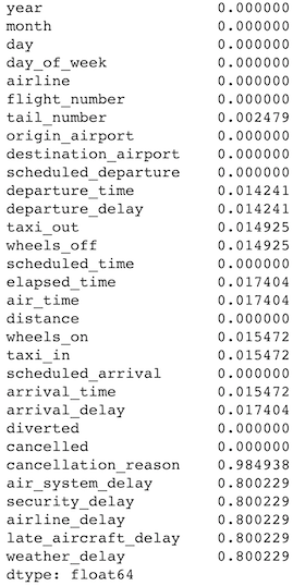 Finding The Percentage Of Missing Values In A Pandas DataFrame