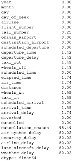 Finding The Percentage Of Missing Values In A Pandas DataFrame