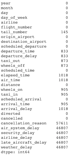 Finding The Percentage Of Missing Values In A Pandas DataFrame