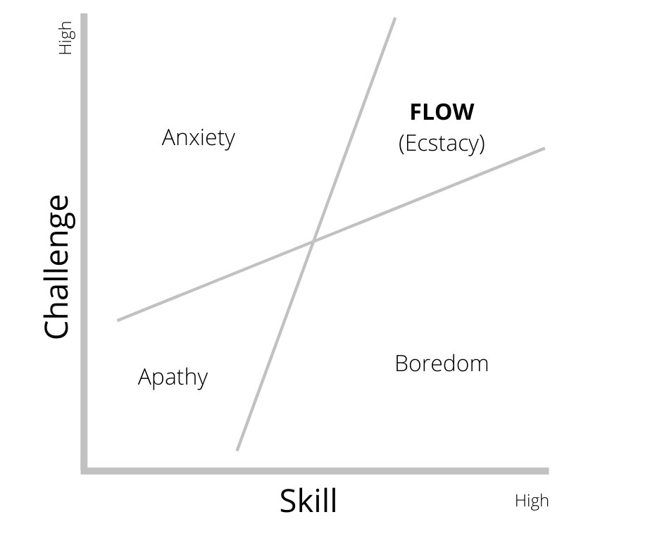 What Is Flow How To Flow During Creativity