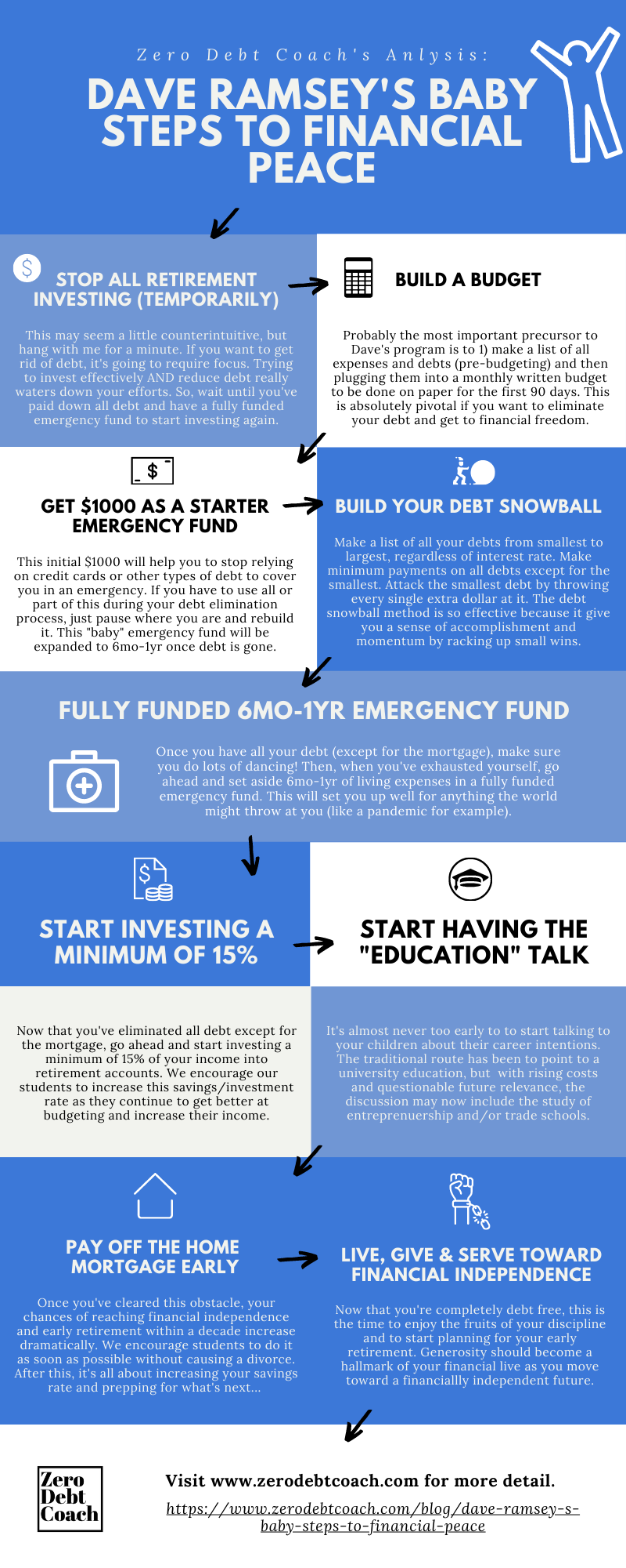 Dave Ramsey s Baby Steps To Financial Peace