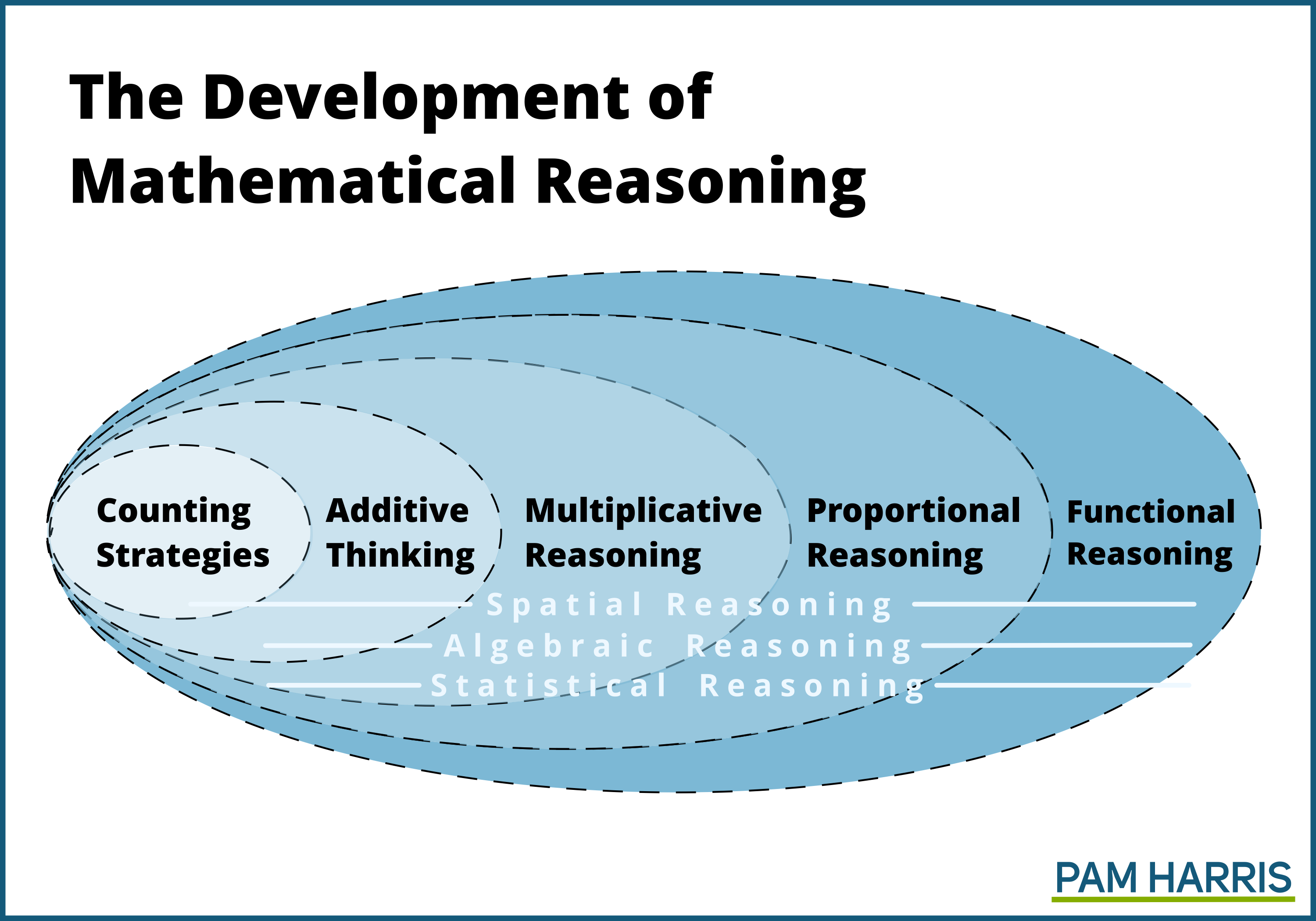 The Development Of Mathematical Reasoning Part 2