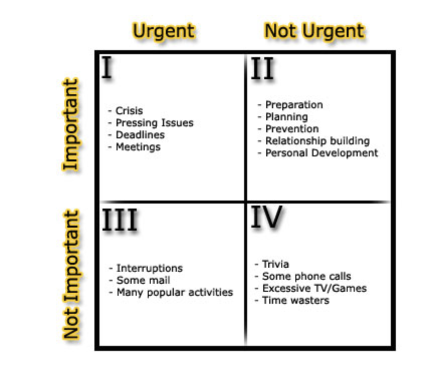 The Time Management Matrix
