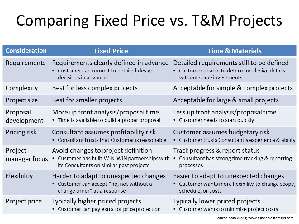 Fixed Price Vs Time Materials Projects With Customers Consultants