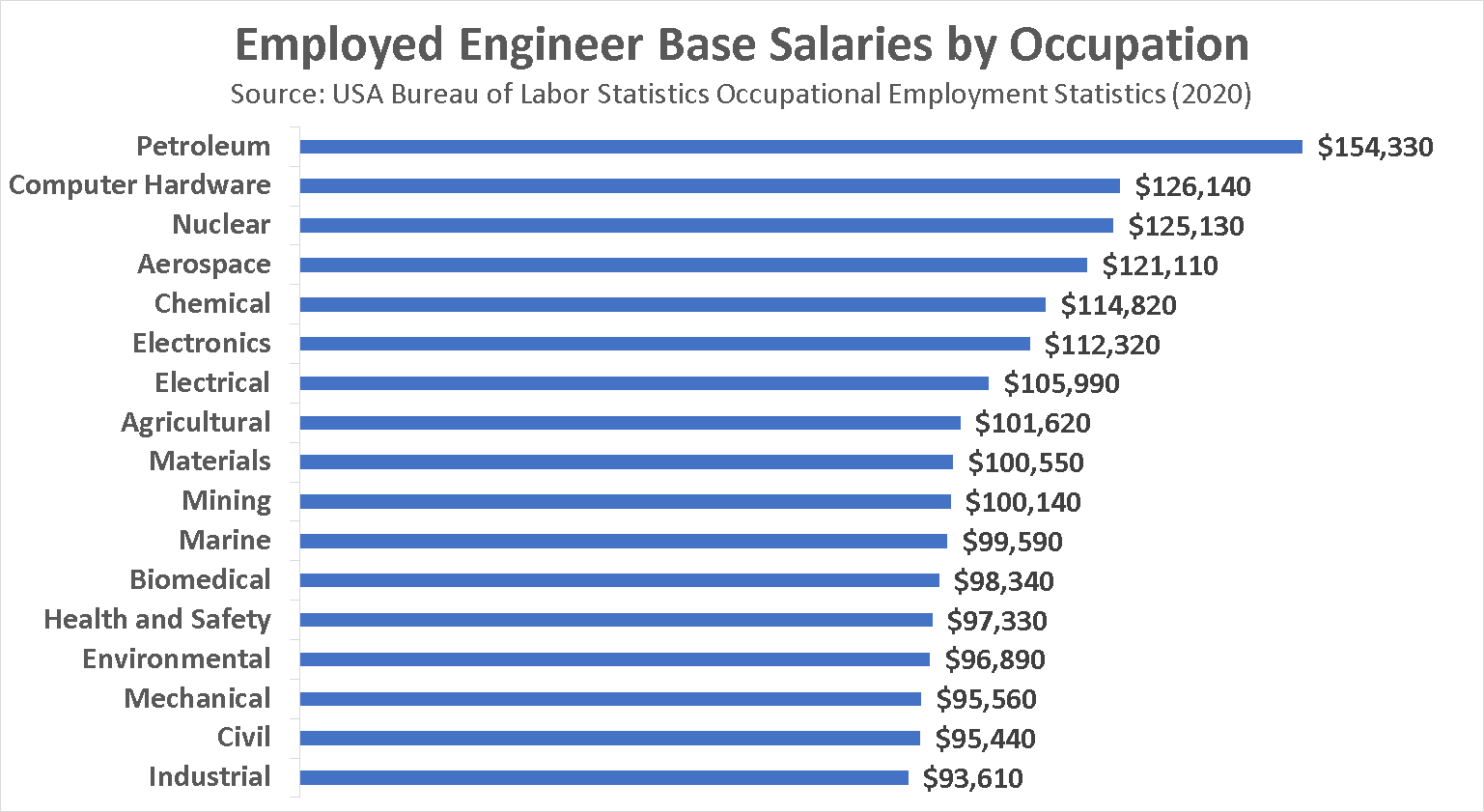 Become A Mechanical Engineer In 2021 Salary Jobs Forecast