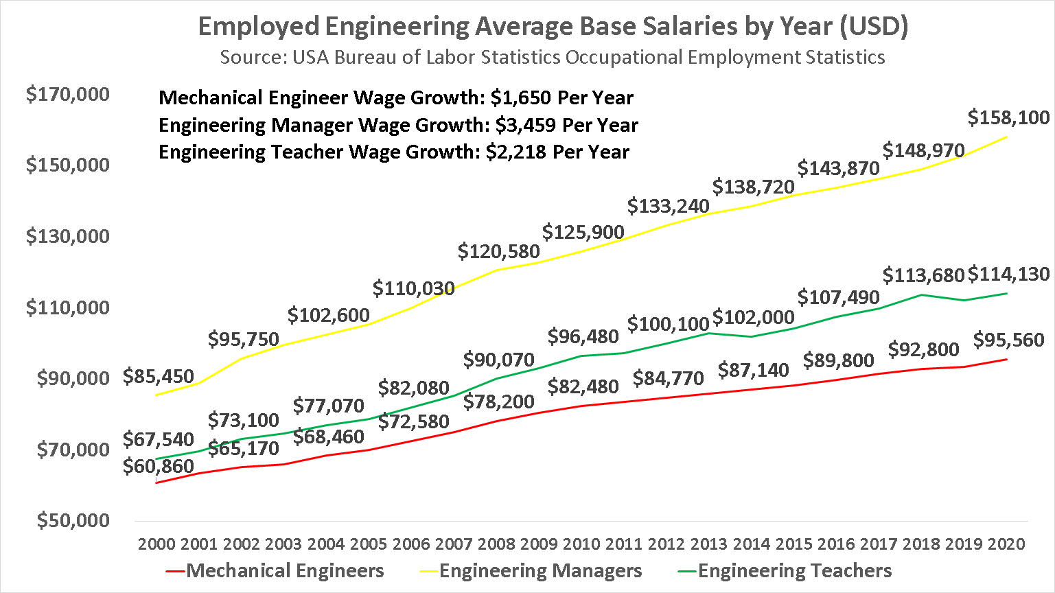 Become A Mechanical Engineer In 2021 Salary Jobs Forecast