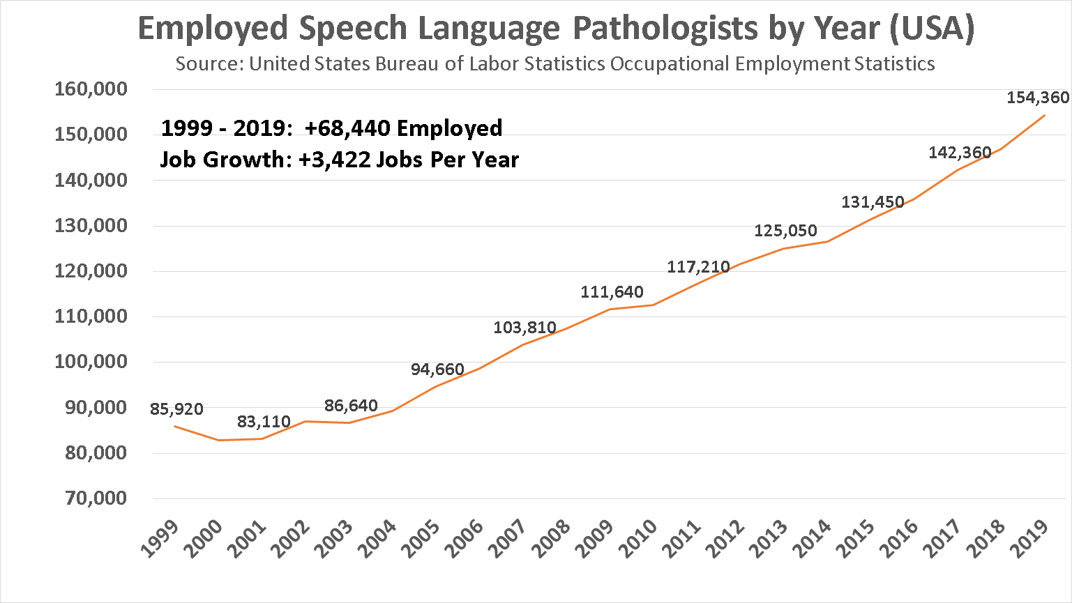 Become A Speech Language Pathologist In 2020 Salaries Jobs Trends become-a-speech-language-pathologist-in-2020-salaries-jobs-trends