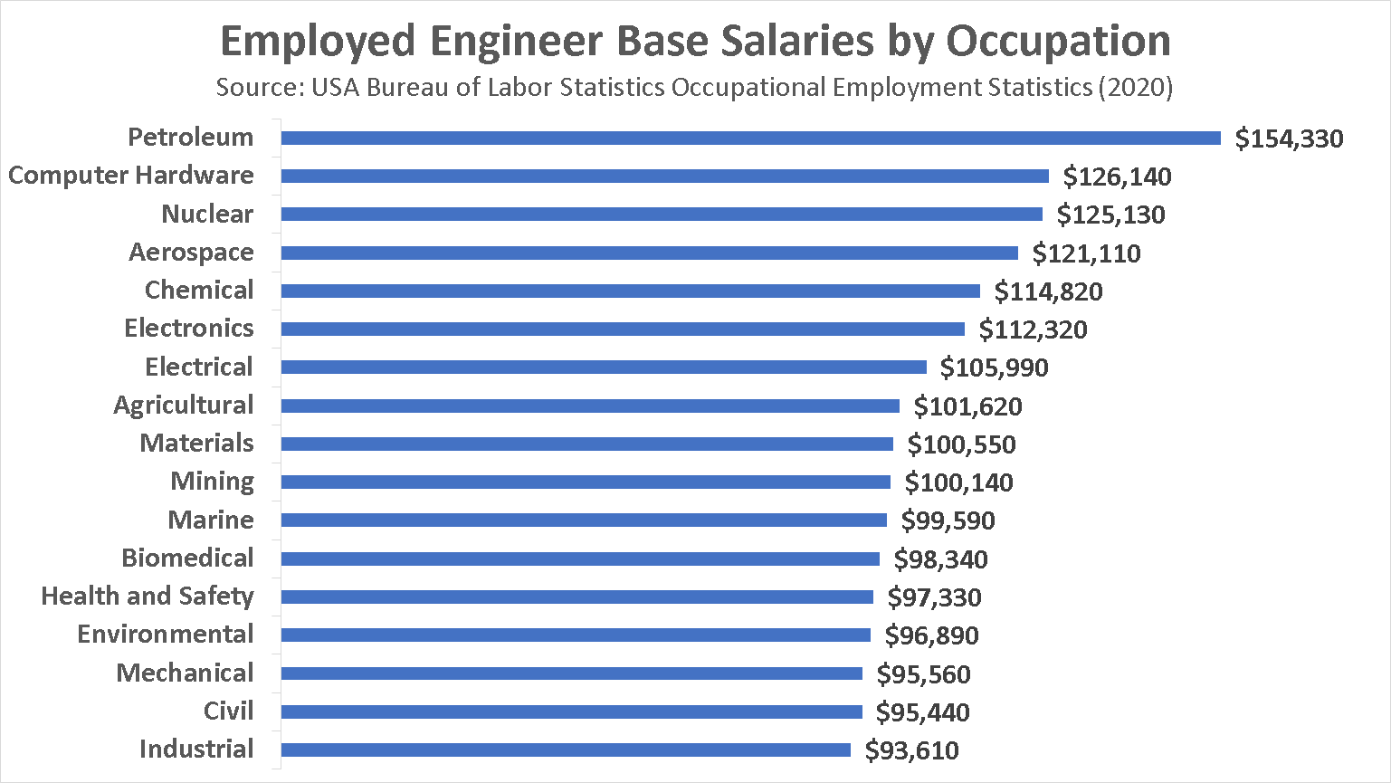 Civil Engineering Average Salaries Postrent