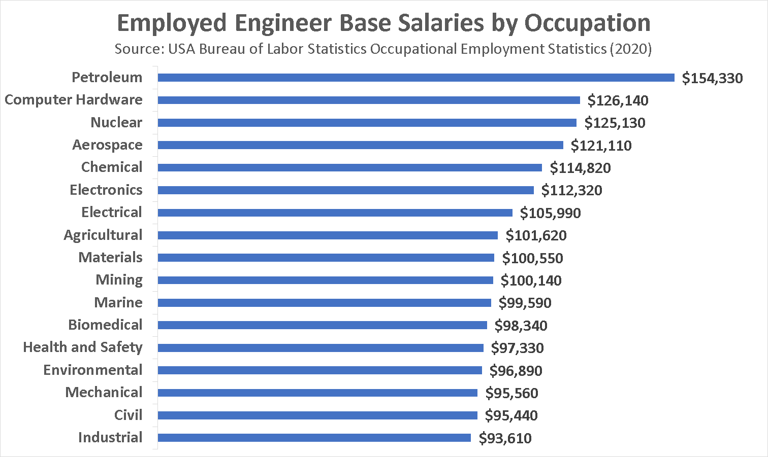 Civil Engineering Average Salaries Ludagorilla