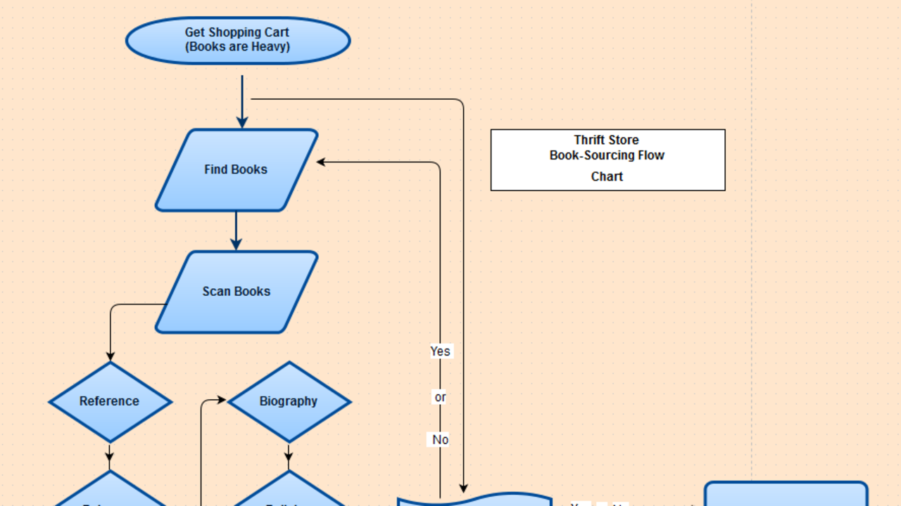 Thrift Store Sourcing Flow Chart