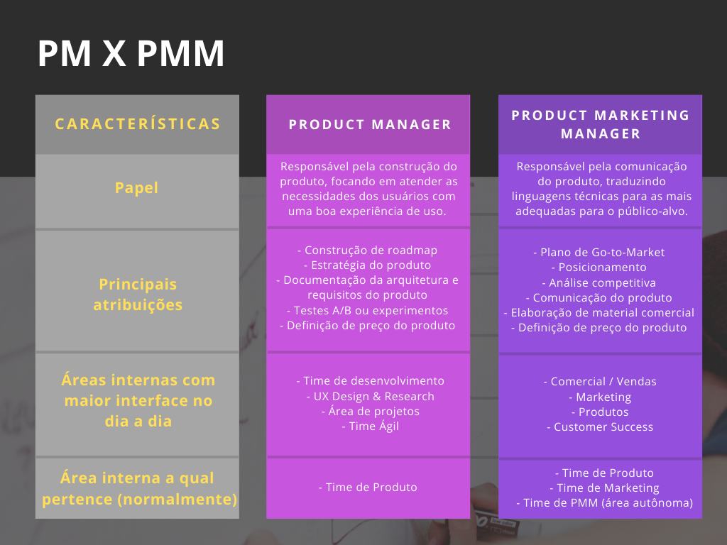 O papel de Product Marketing Manager e sua relação com Product Manager O papel de Product Marketing Manager e sua relação com Product Manager