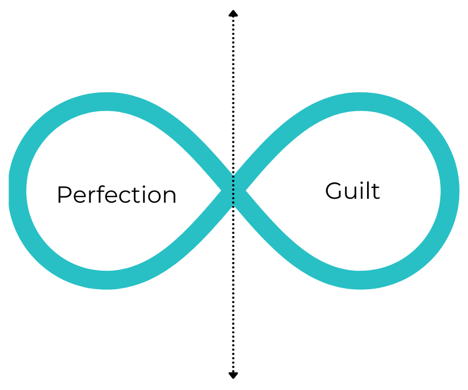 The Perfection Guilt Loop