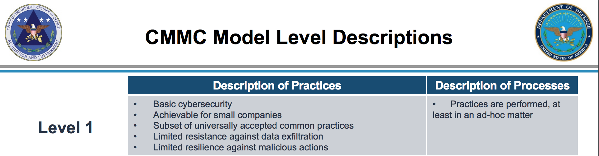 What Is CMMC Level 1 A Helpful Guide To Understanding CMMC Level 1 What Is CMMC Level 1 A Helpful Guide To Understanding CMMC Level 1