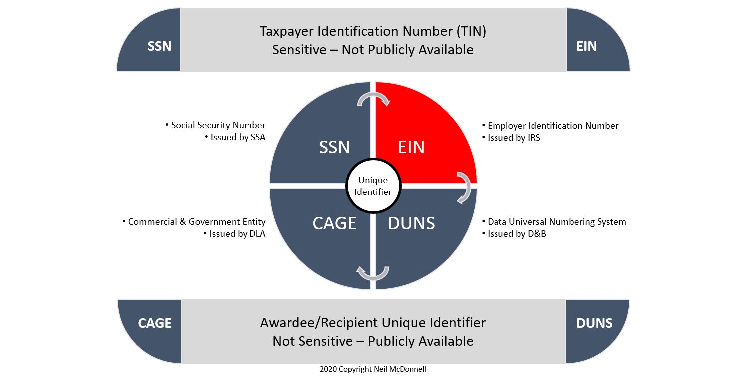What Is An EIN And Why Does A Government Contractor Need It 