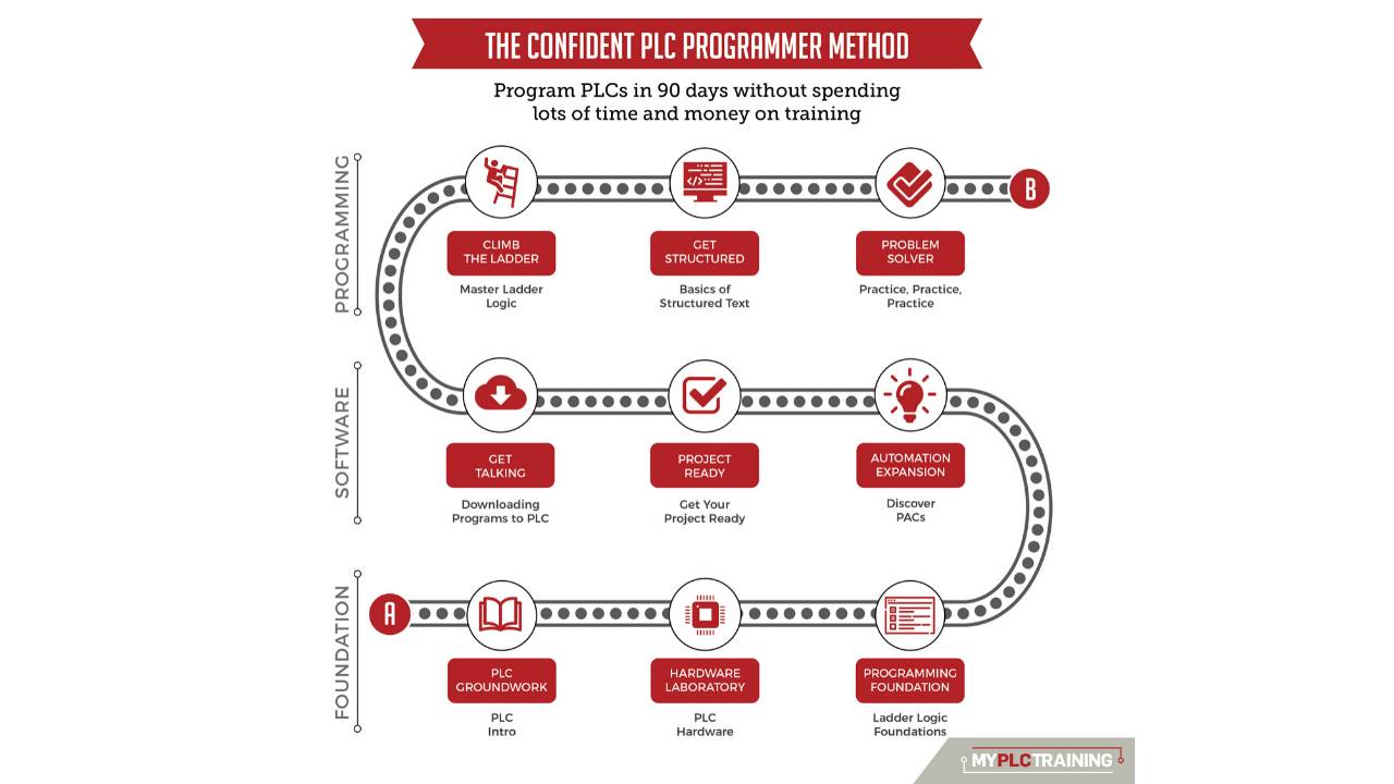 The Confident PLC Programmer Method