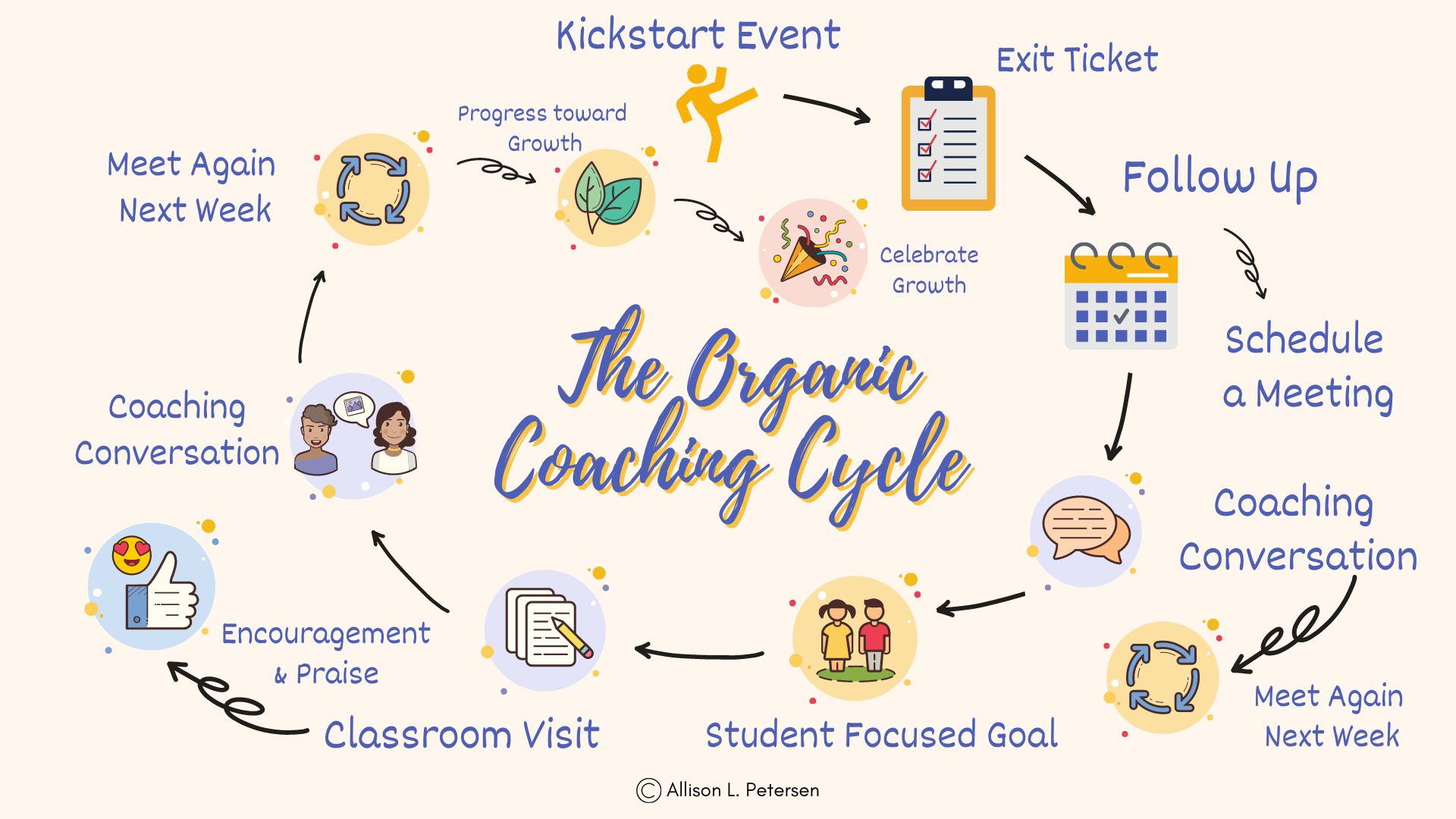 Kickstart Your Coaching Cycles 3 Day Challenge