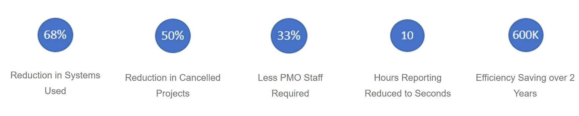 What are the best PPM Systems? Cora Systems for PMO Leaders and Teams.