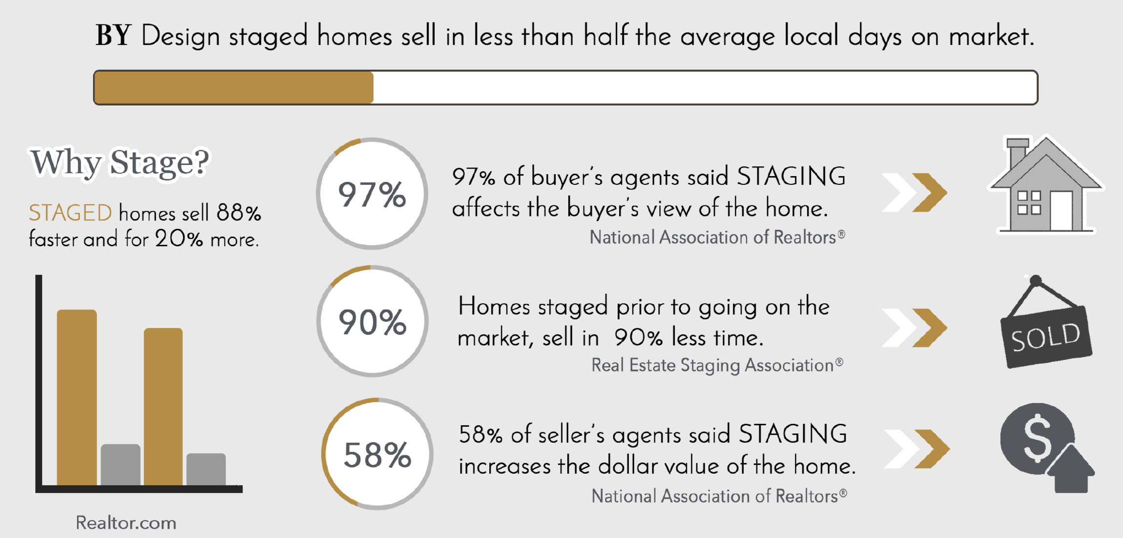 Home Staging Statistics